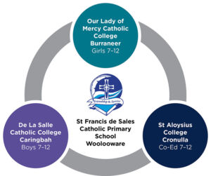 Eastern Shire Precinct Feeder School | St Francis de Sales Catholic ...